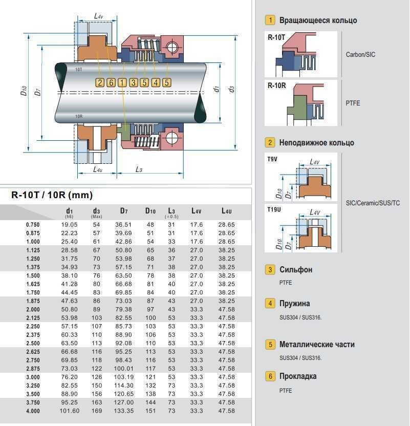 Gleitringdichtung für Pumpenwelle R-10T 3, SiC/SiC, PTFE, 304, V | BTS ...